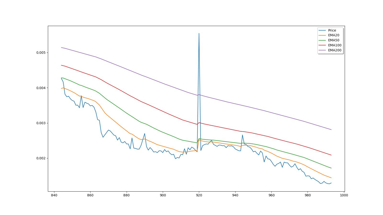 FanC Exponential Moving Averages