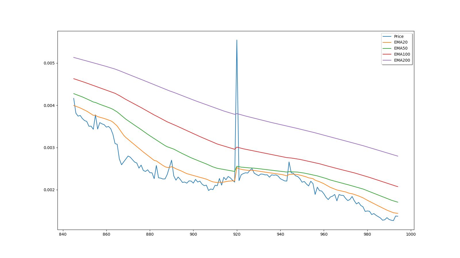 팬시 Exponential Moving Averages