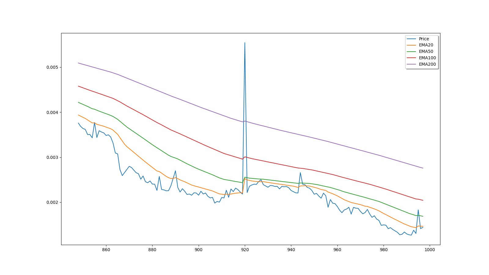 FanC Exponential Moving Averages