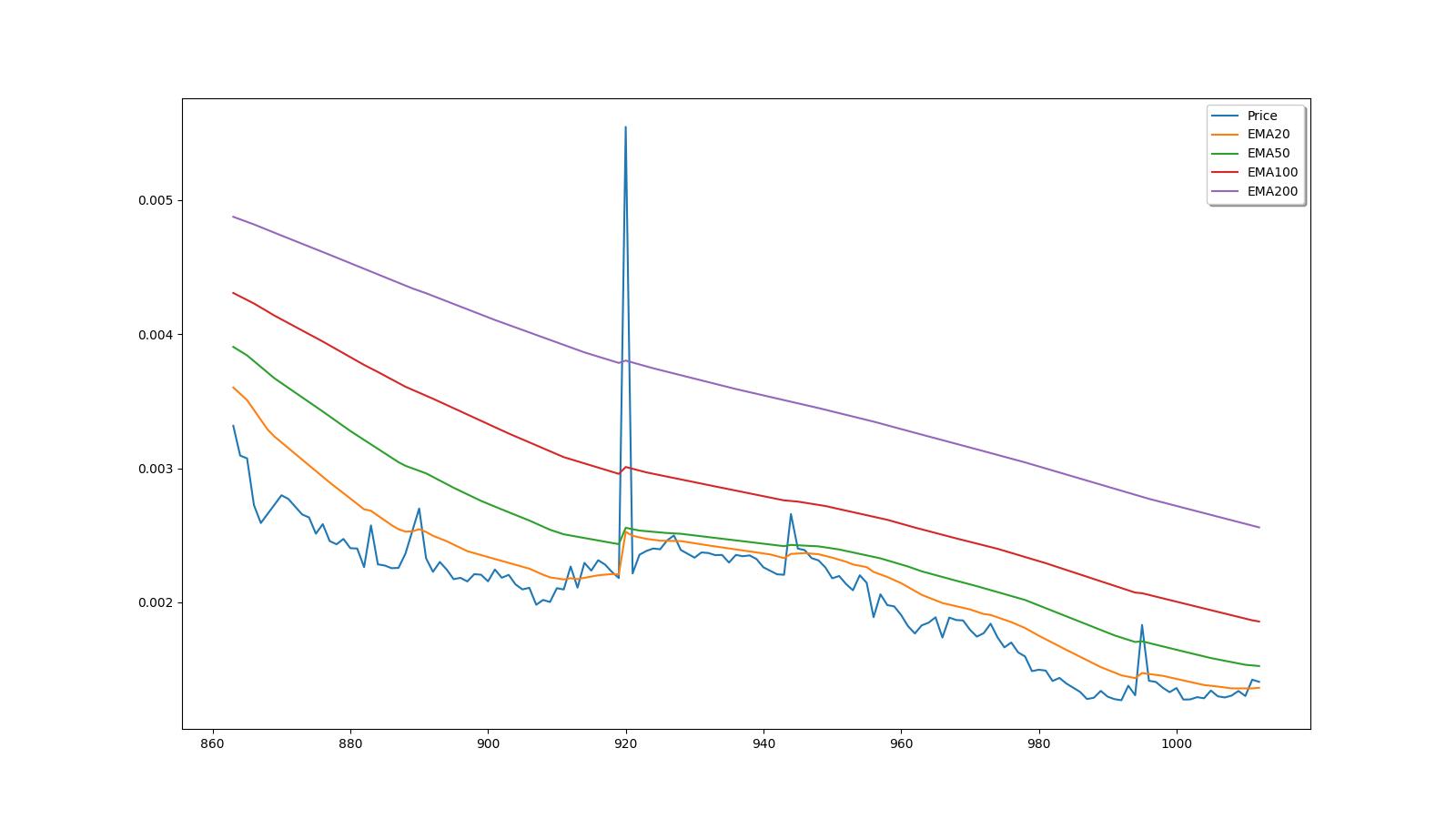 FanC Exponential Moving Averages