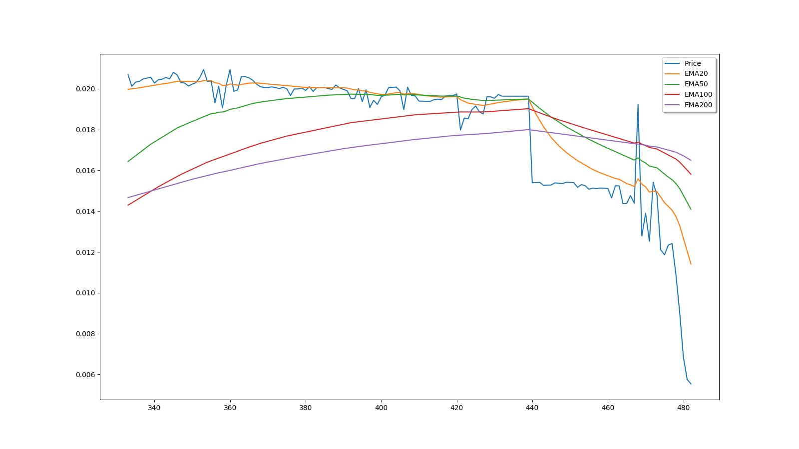 Fandomdao Exponential Moving Averages
