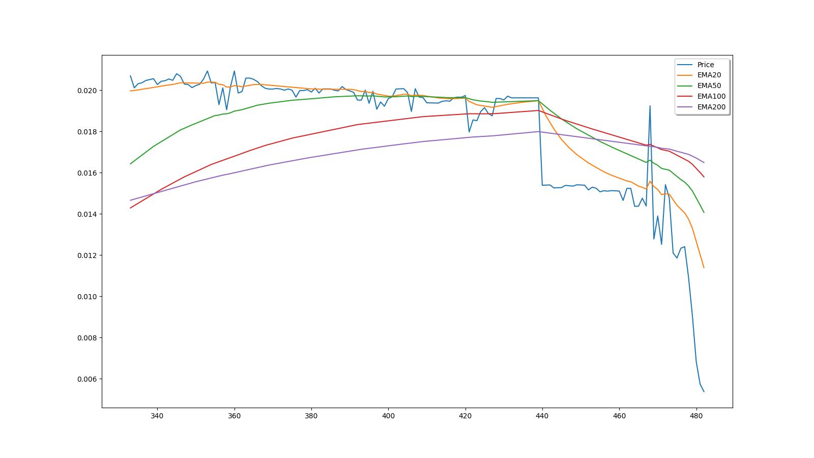 Fandomdao Exponential Moving Averages
