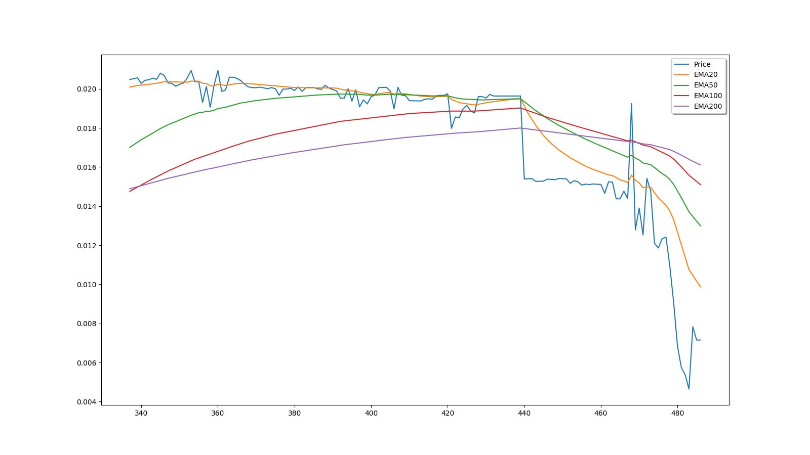 Fandomdao Exponential Moving Averages