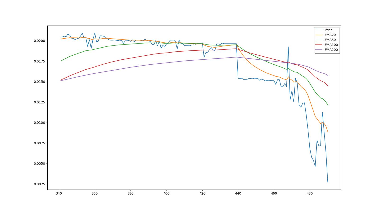 Fandomdao Exponential Moving Averages