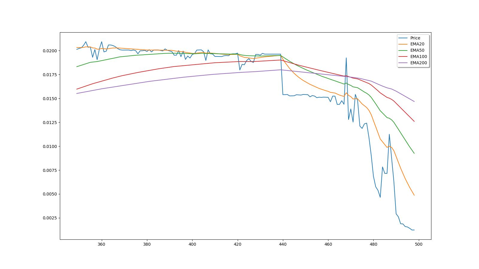 Fandomdao Exponential Moving Averages
