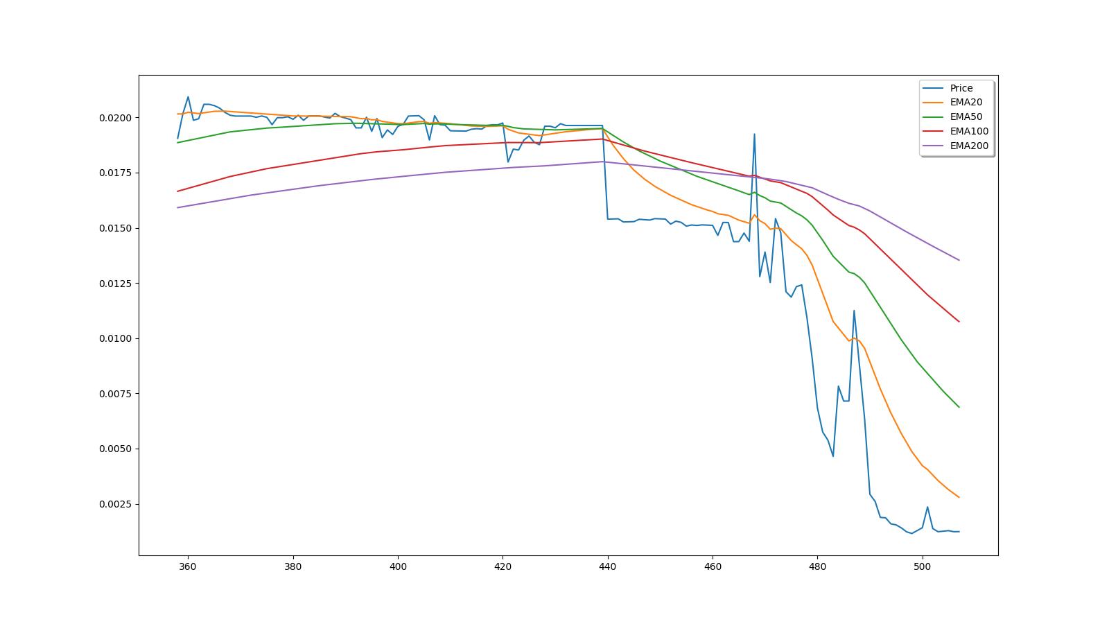 Fandomdao Exponential Moving Averages