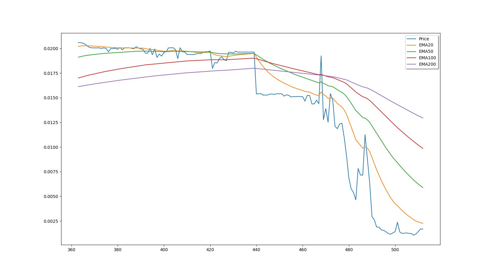 Fandomdao Exponential Moving Averages