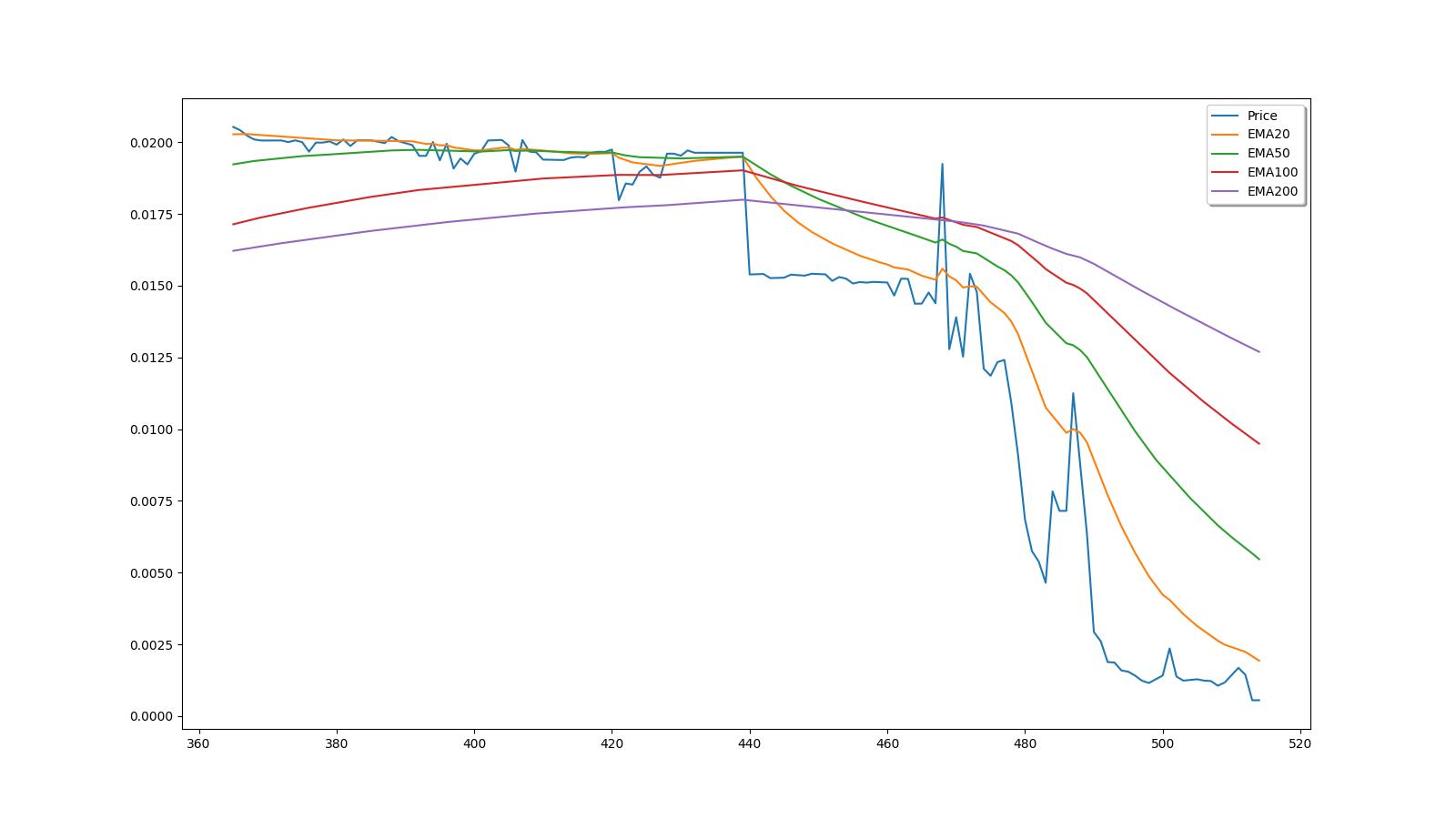Fandomdao Exponential Moving Averages