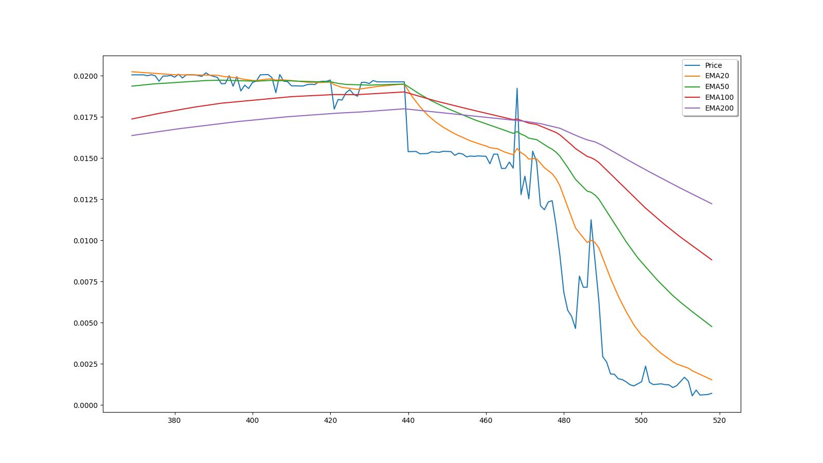 Fandomdao Exponential Moving Averages