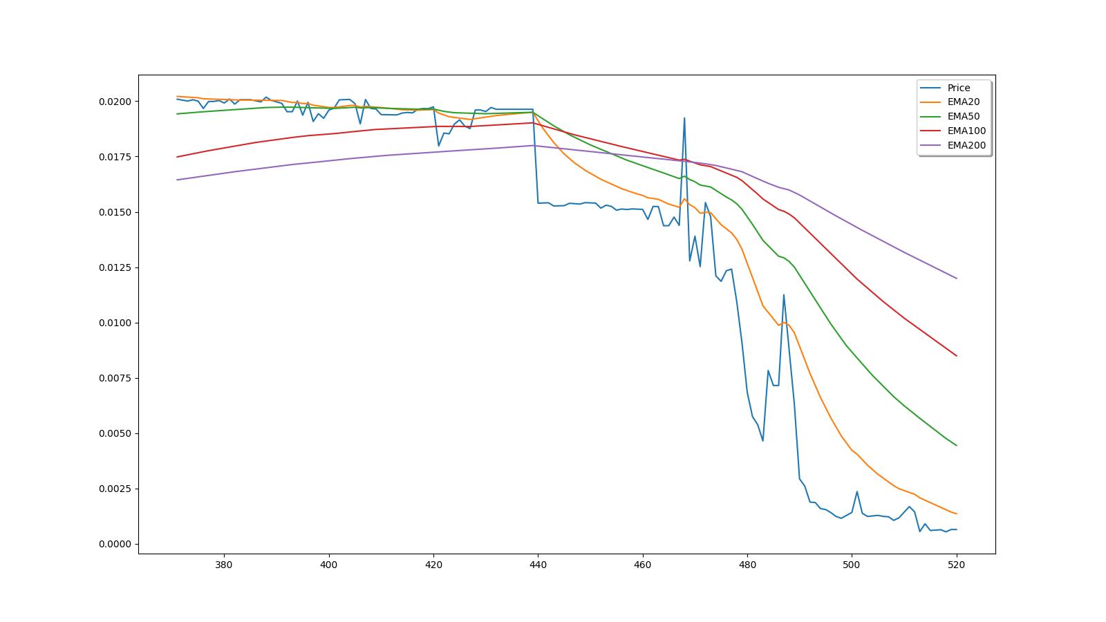 Fandomdao Exponential Moving Averages