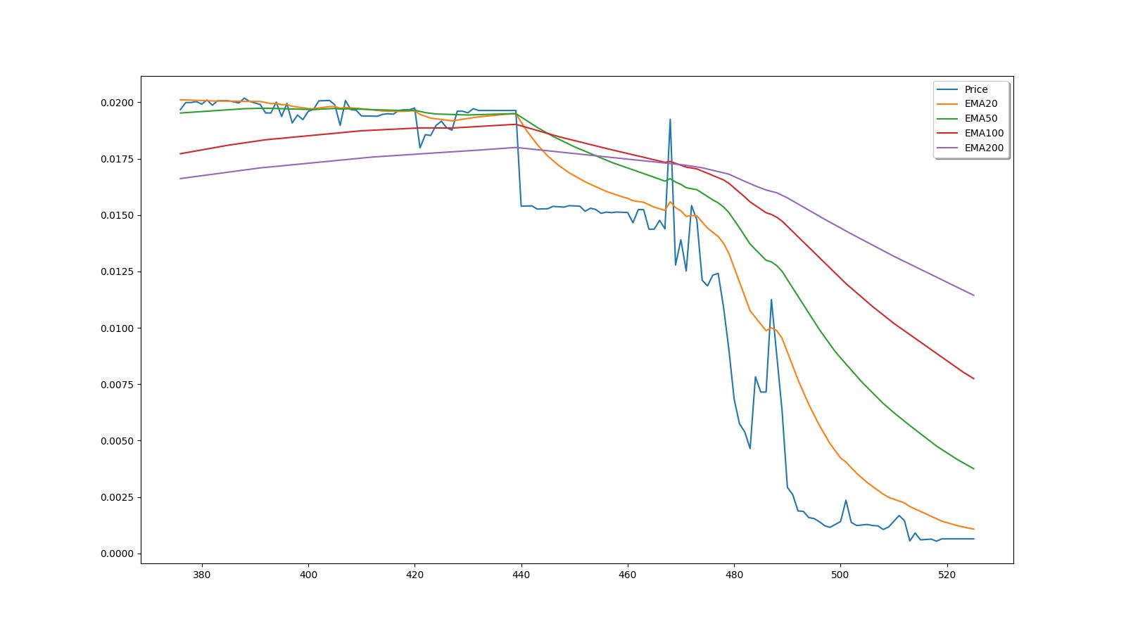 Fandomdao Exponential Moving Averages