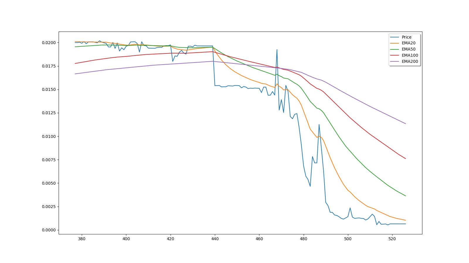 Fandomdao Exponential Moving Averages