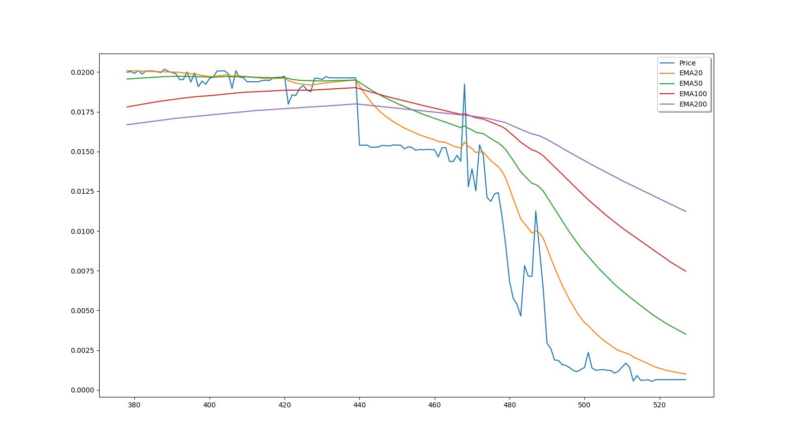 Fandomdao Exponential Moving Averages