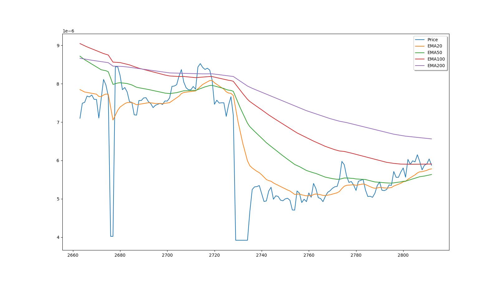 FansTime Exponential Moving Averages