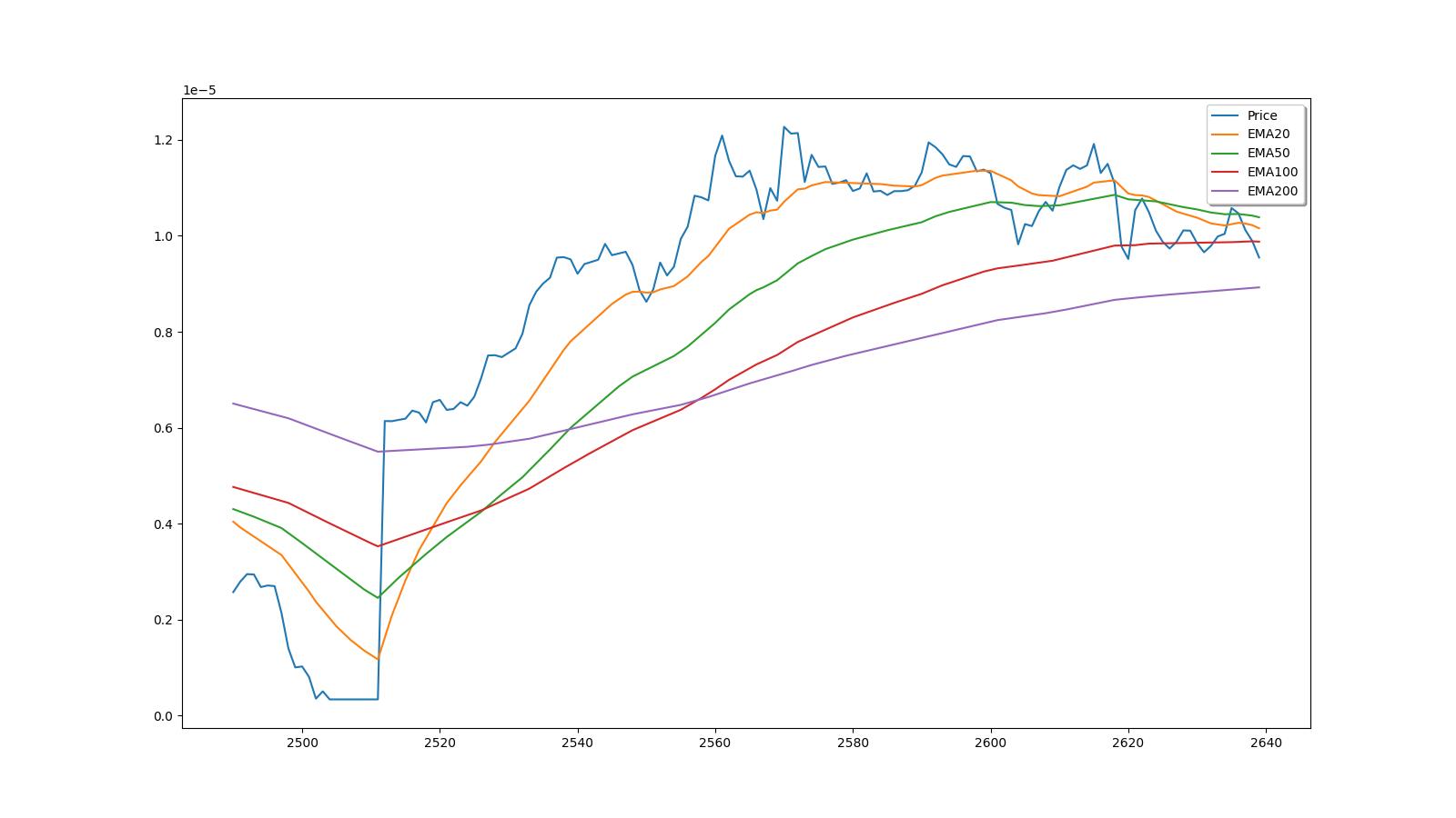 FansTime Exponential Moving Averages