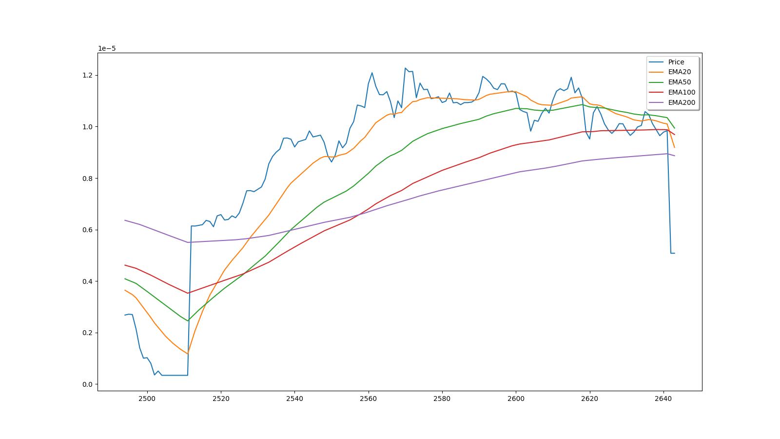 FansTime Exponential Moving Averages