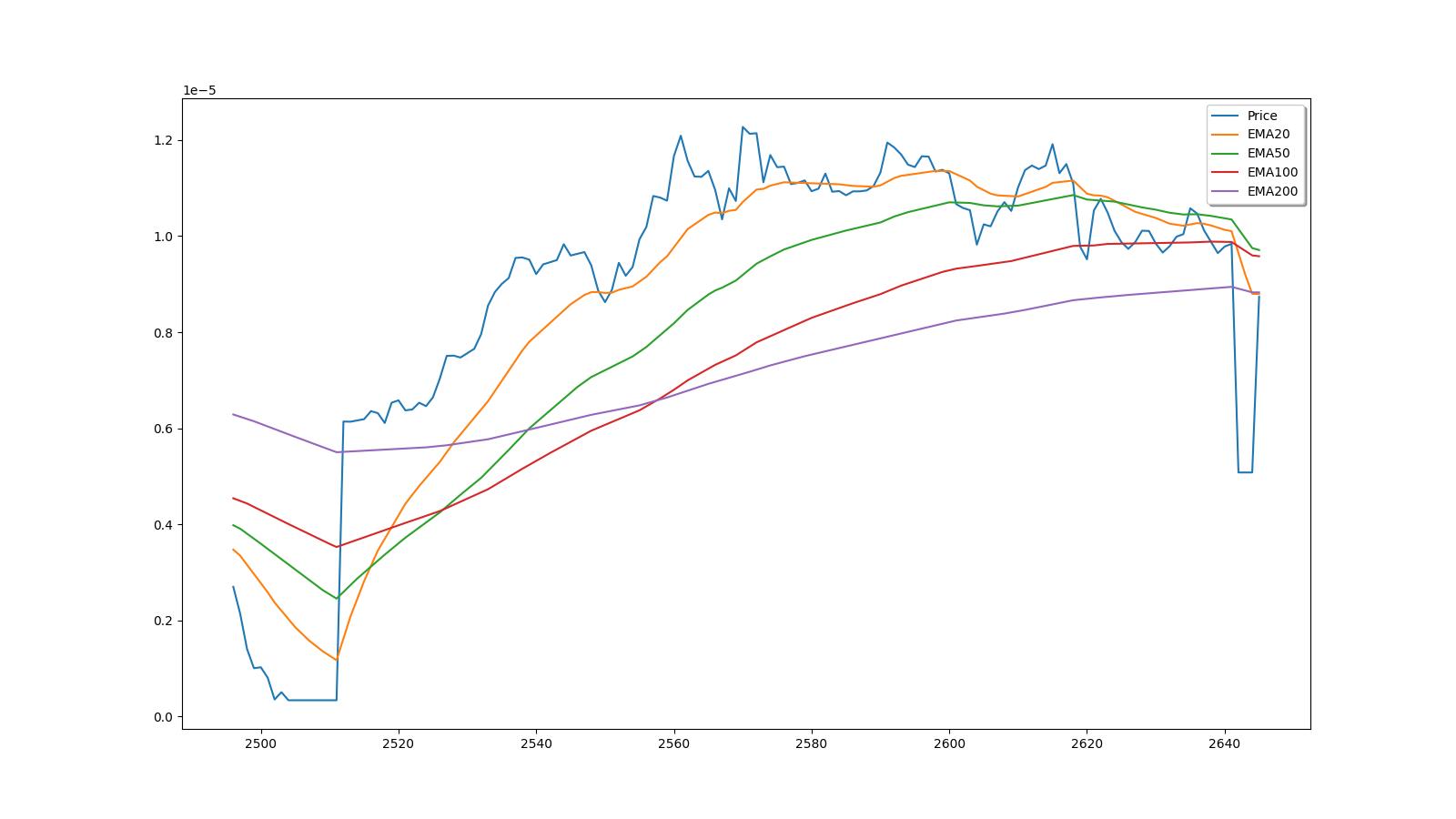 FansTime Exponential Moving Averages