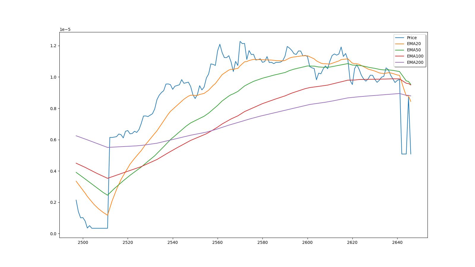 FansTime Exponential Moving Averages