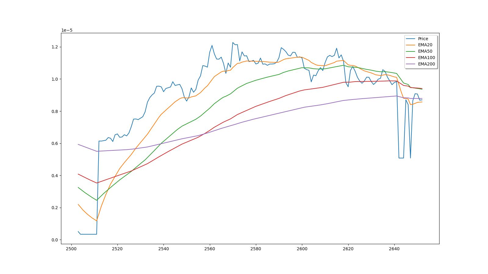 FansTime Exponential Moving Averages