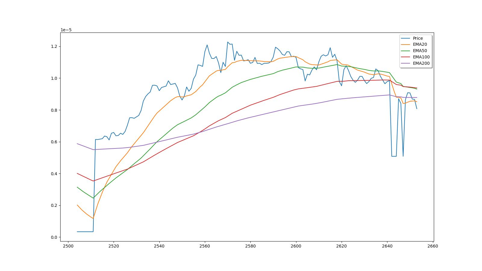 FansTime Exponential Moving Averages