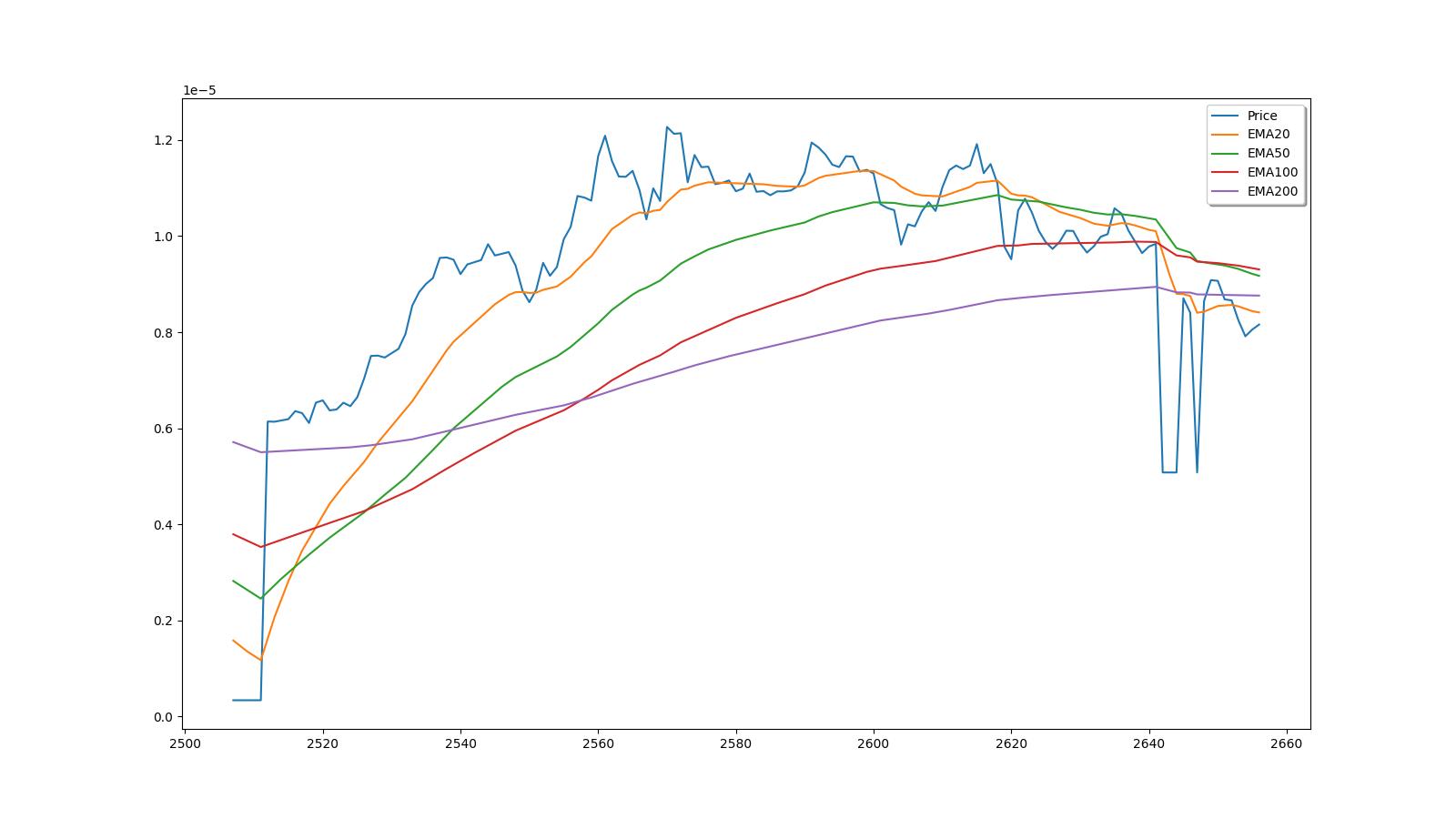 FansTime Exponential Moving Averages