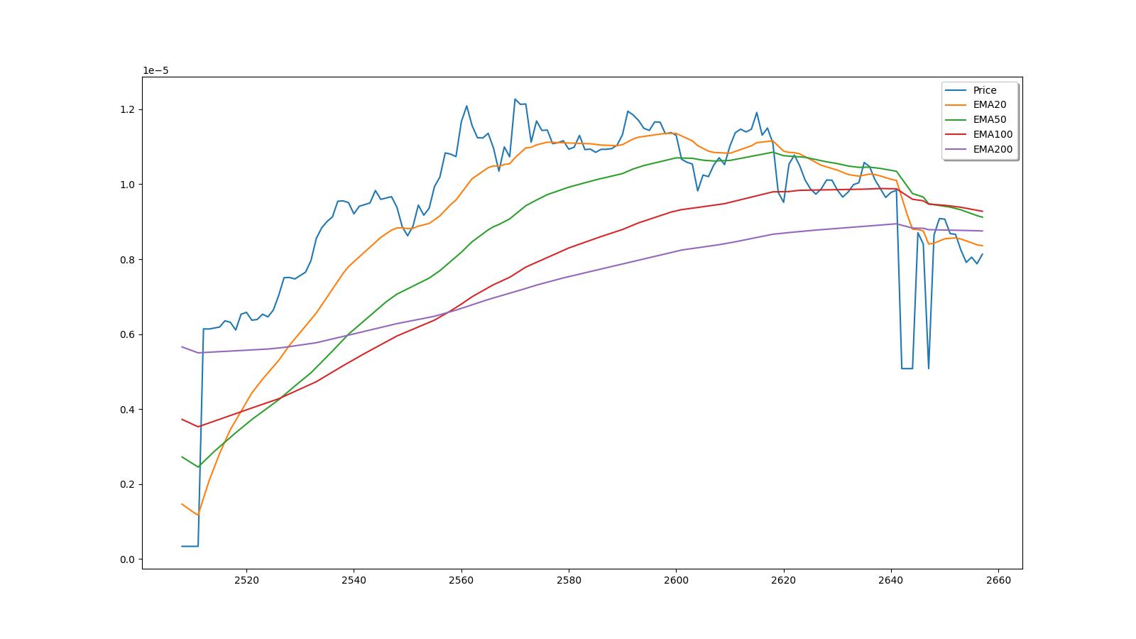 FansTime Exponential Moving Averages