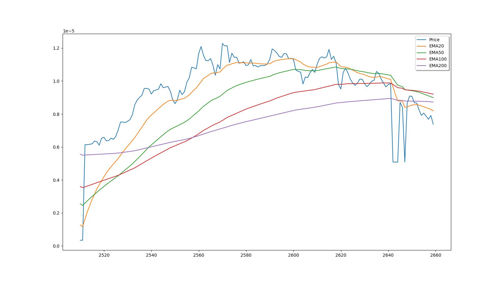 FansTime Exponential Moving Averages