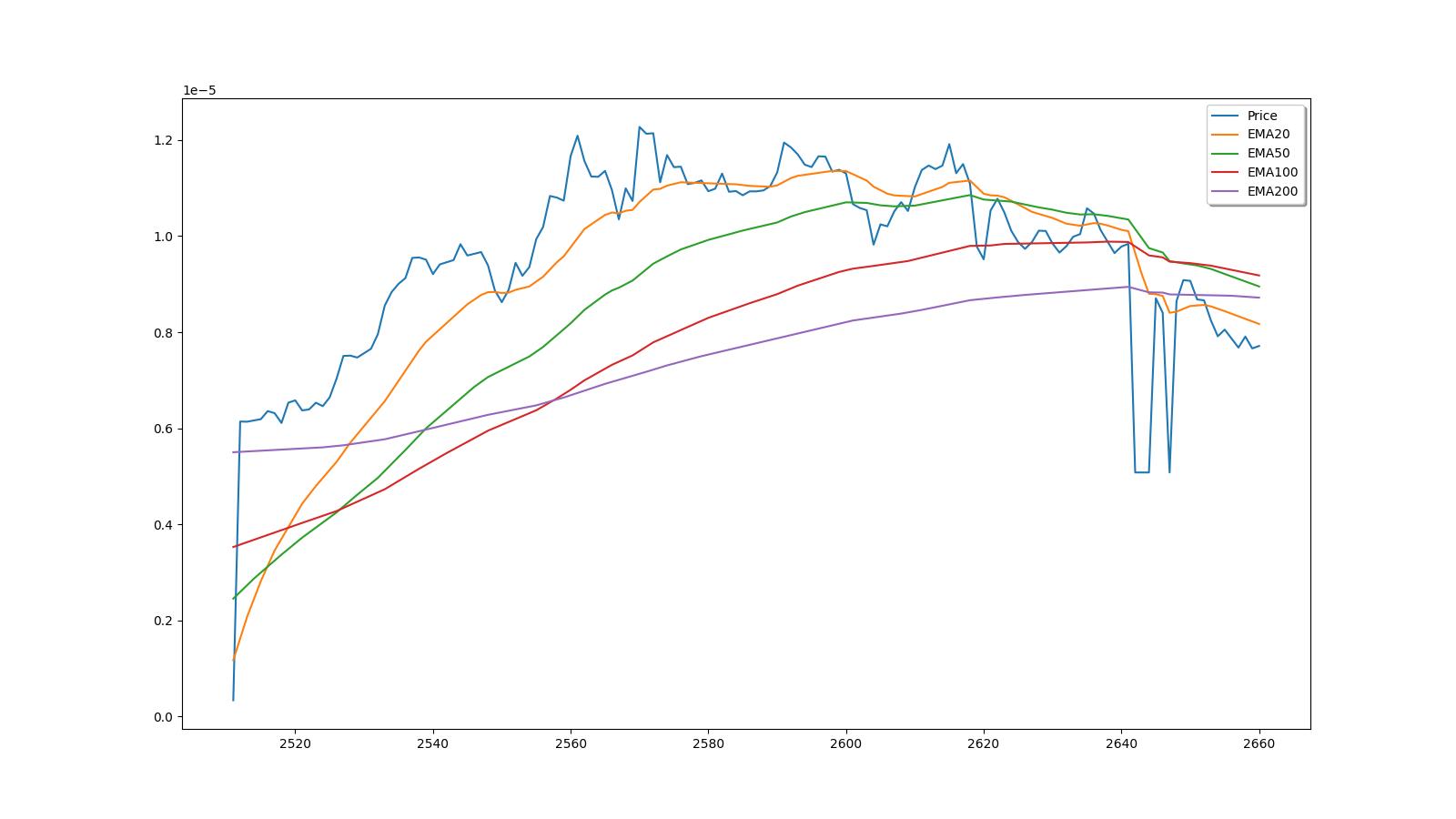 FansTime Exponential Moving Averages