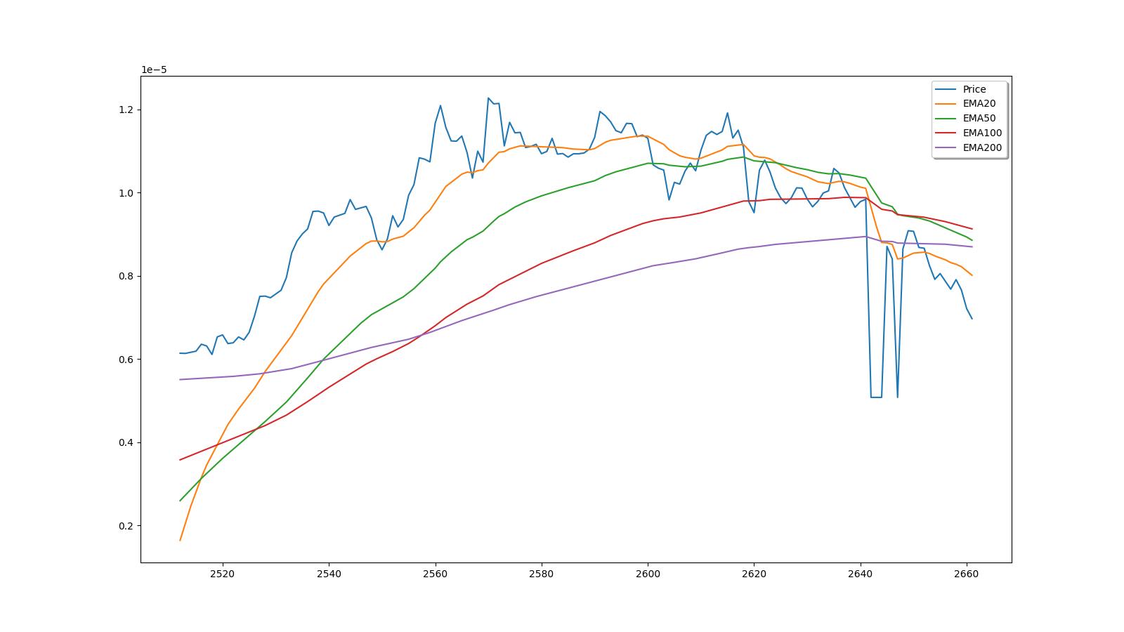 FansTime Exponential Moving Averages