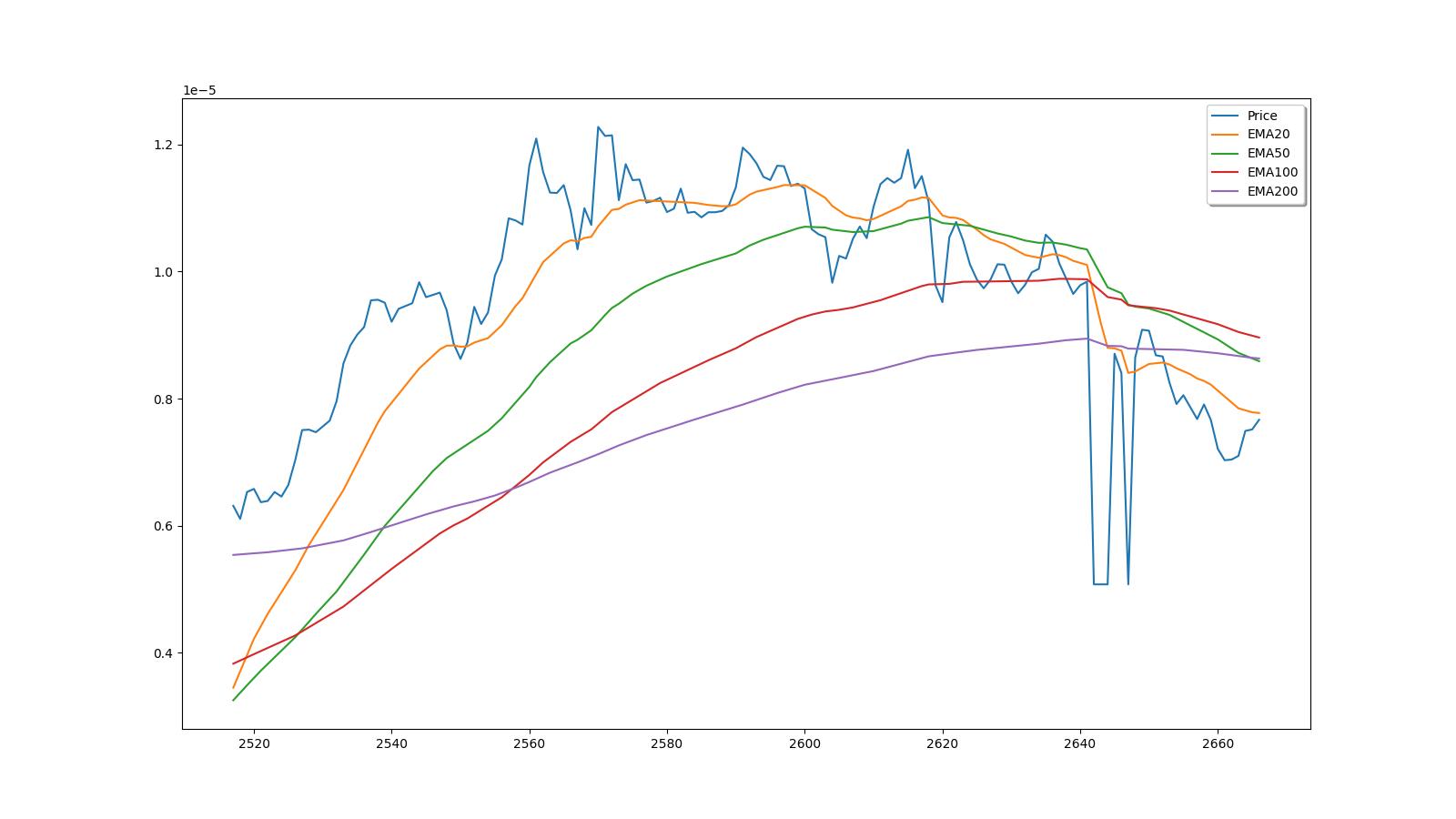FansTime Exponential Moving Averages