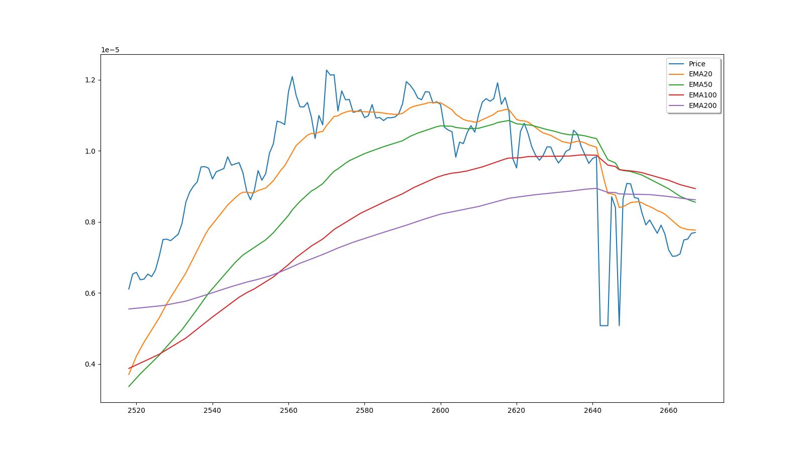 FansTime Exponential Moving Averages