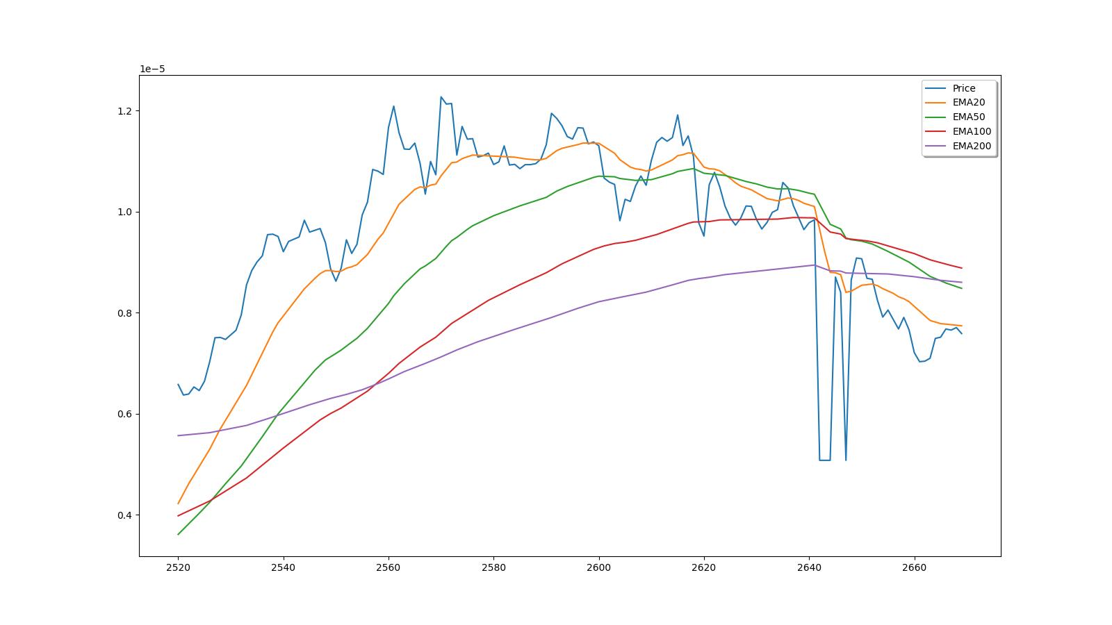 FansTime Exponential Moving Averages