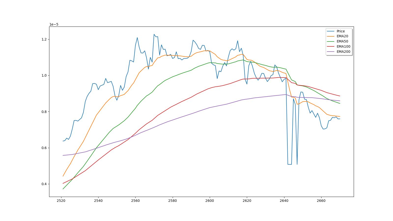 FansTime Exponential Moving Averages