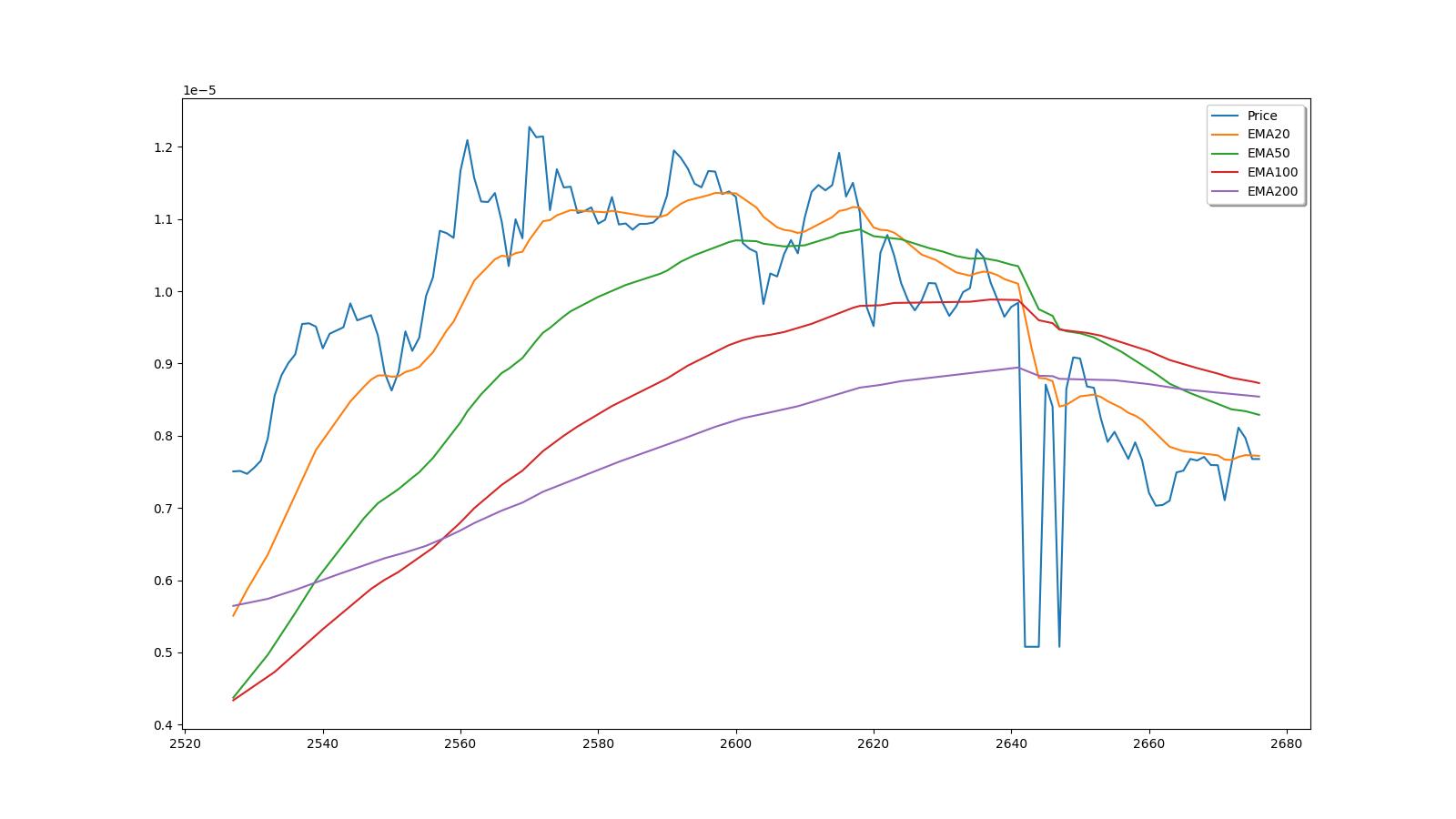 FansTime Exponential Moving Averages
