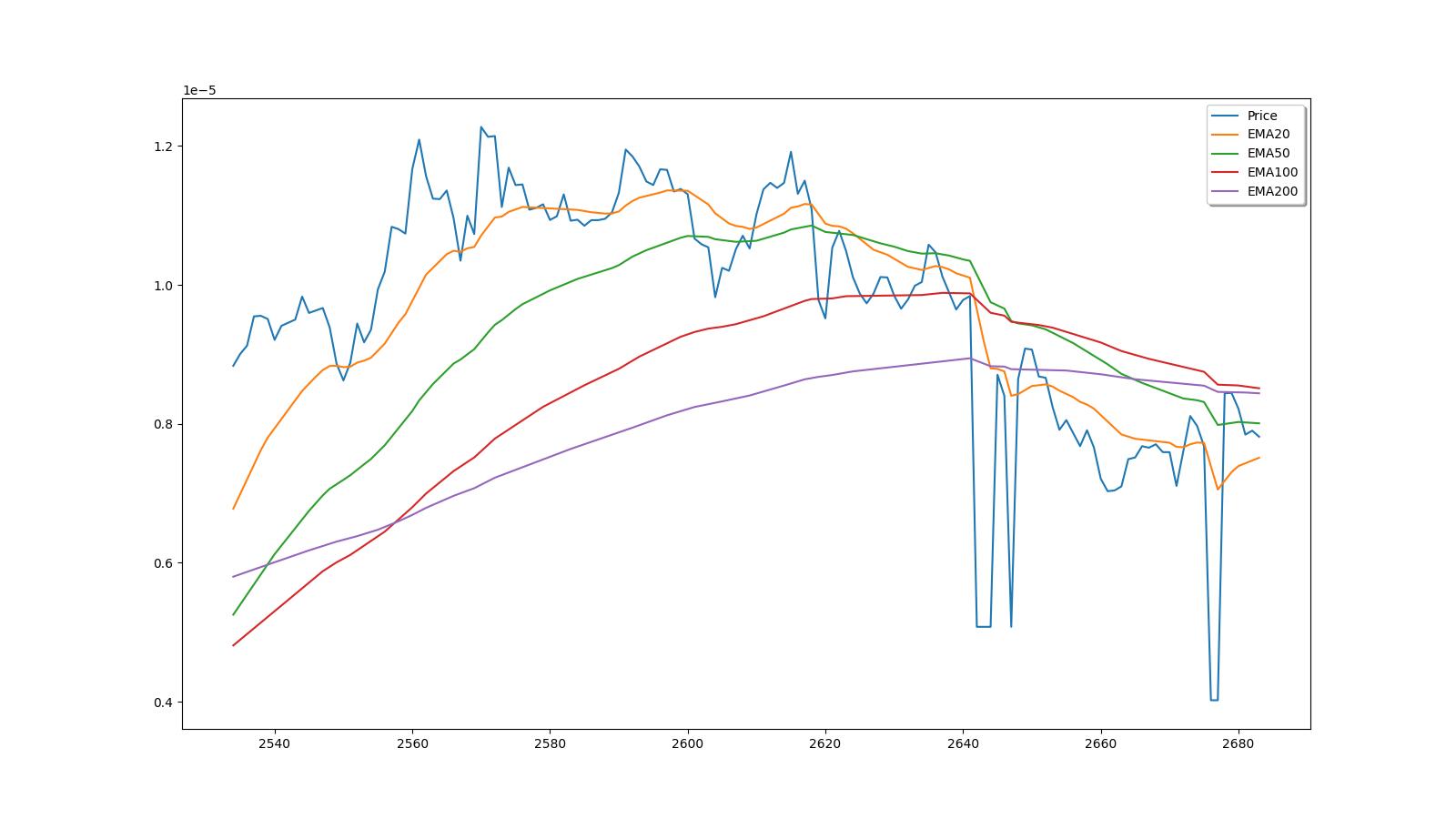 FansTime Exponential Moving Averages