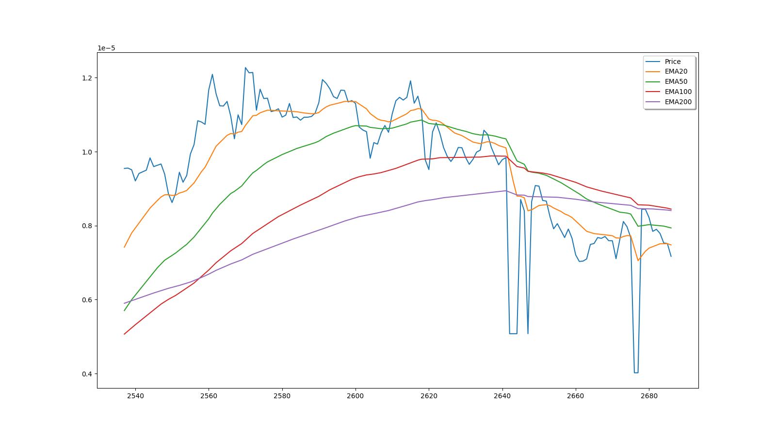 FansTime Exponential Moving Averages