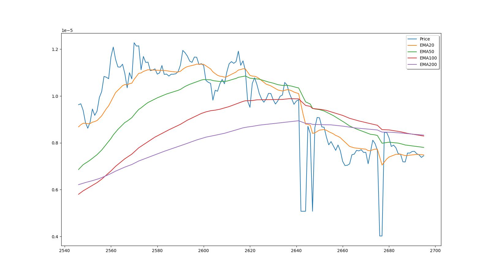 FansTime Exponential Moving Averages