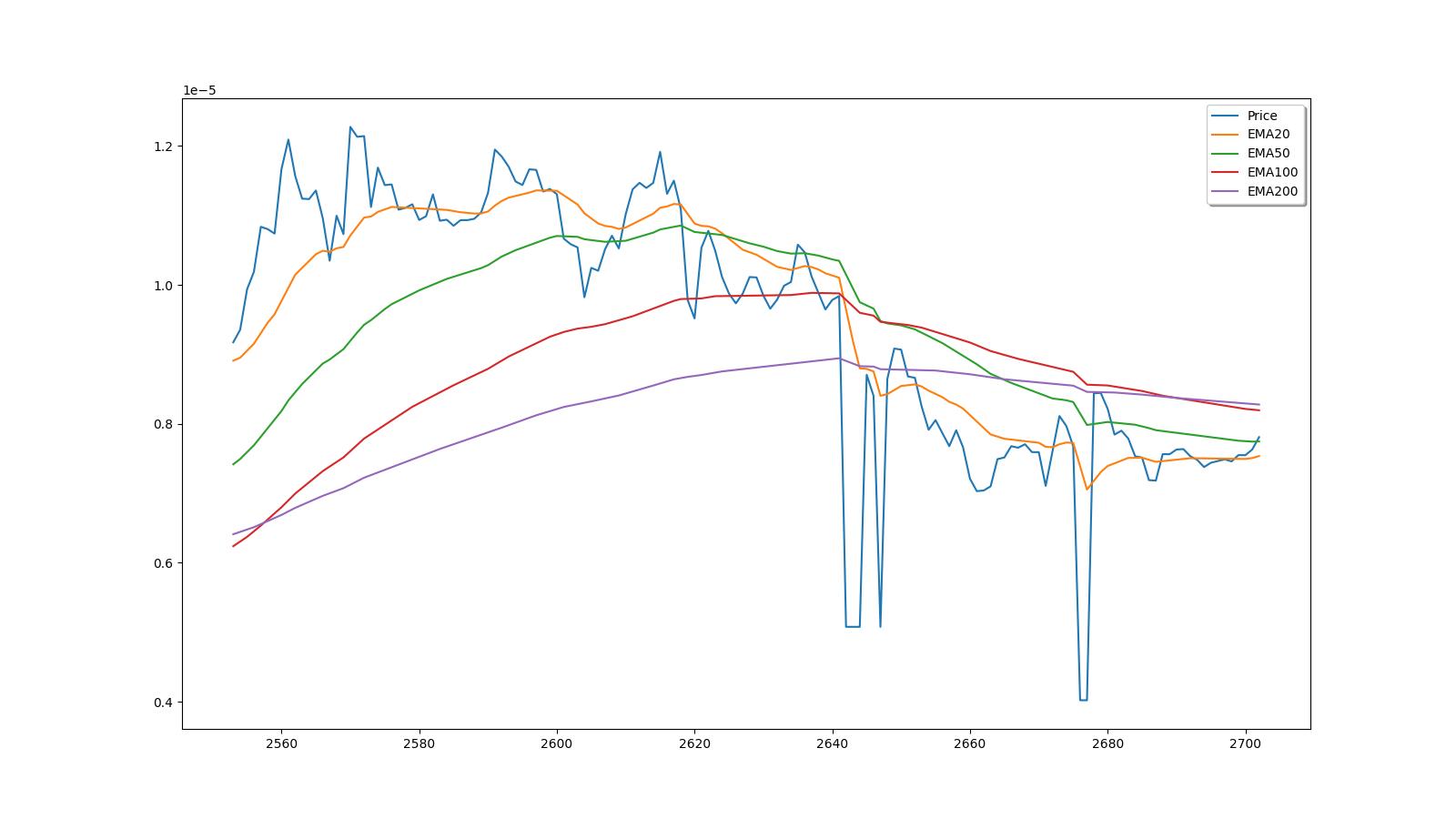 FansTime Exponential Moving Averages