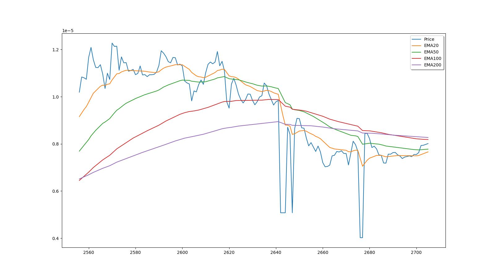 FansTime Exponential Moving Averages
