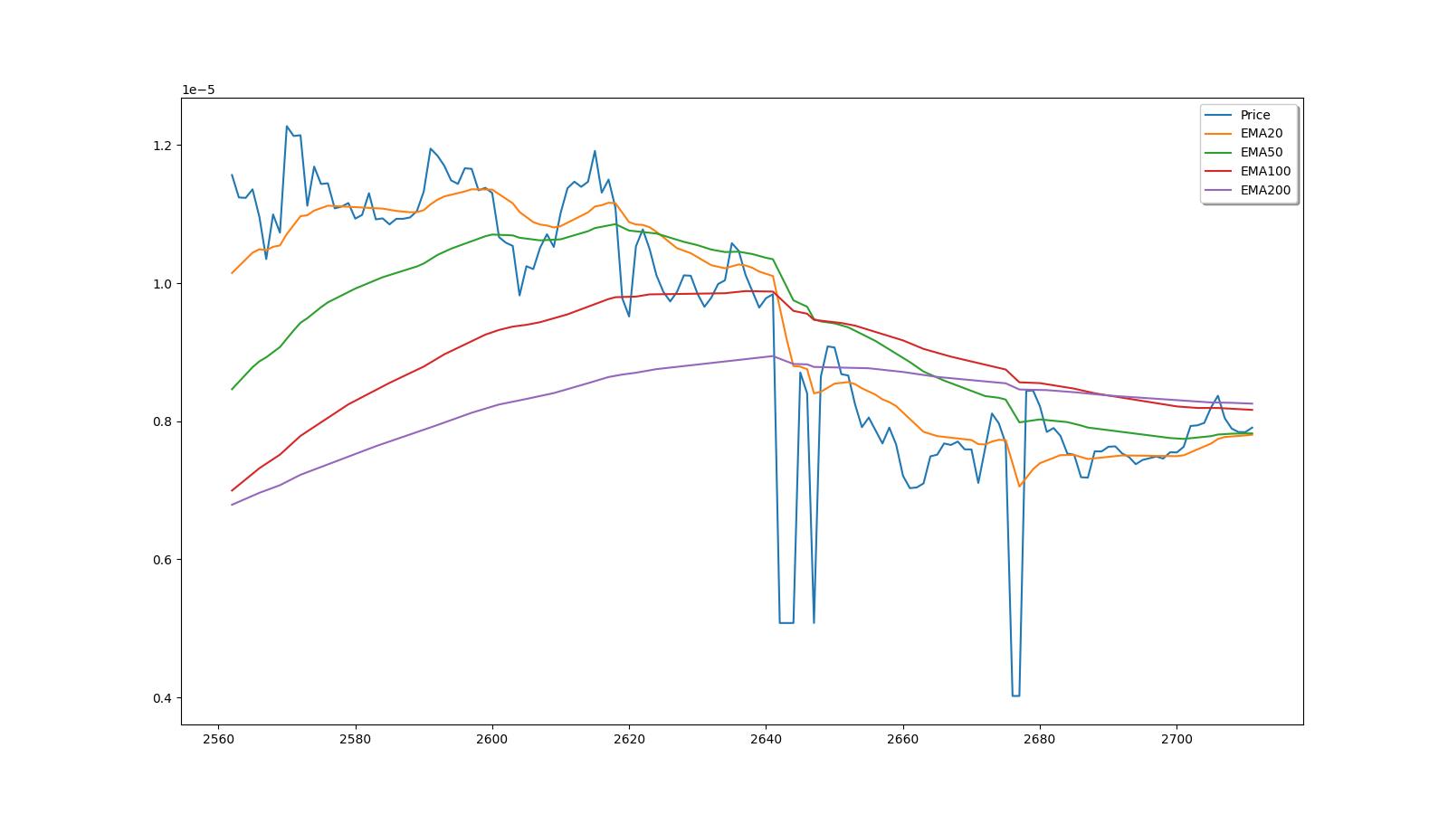FansTime Exponential Moving Averages