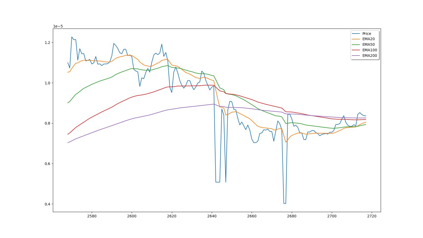 FansTime Exponential Moving Averages