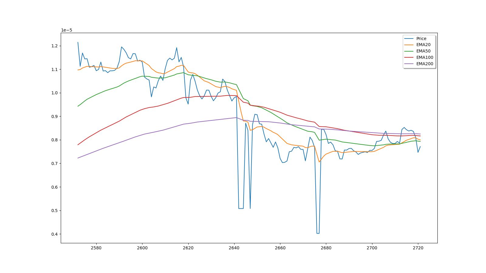 FansTime Exponential Moving Averages