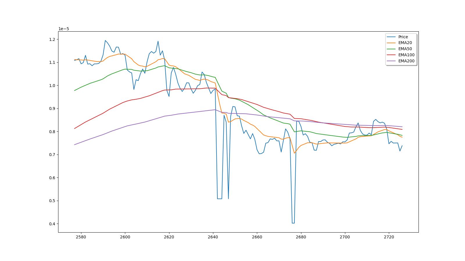 FansTime Exponential Moving Averages