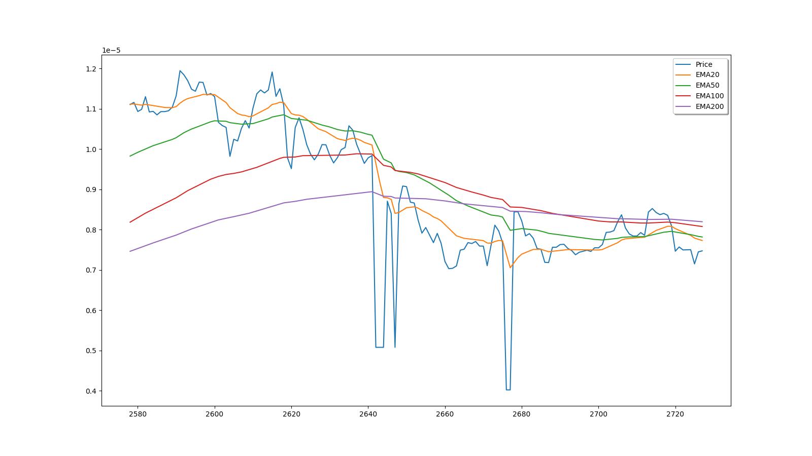 FansTime Exponential Moving Averages