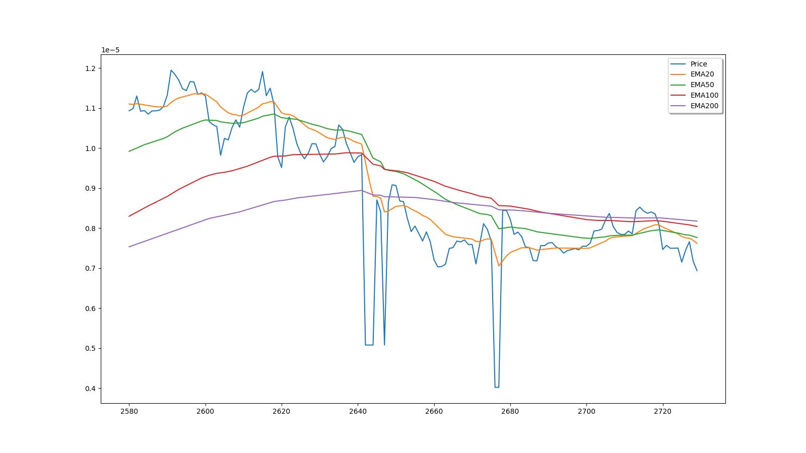 FansTime Exponential Moving Averages