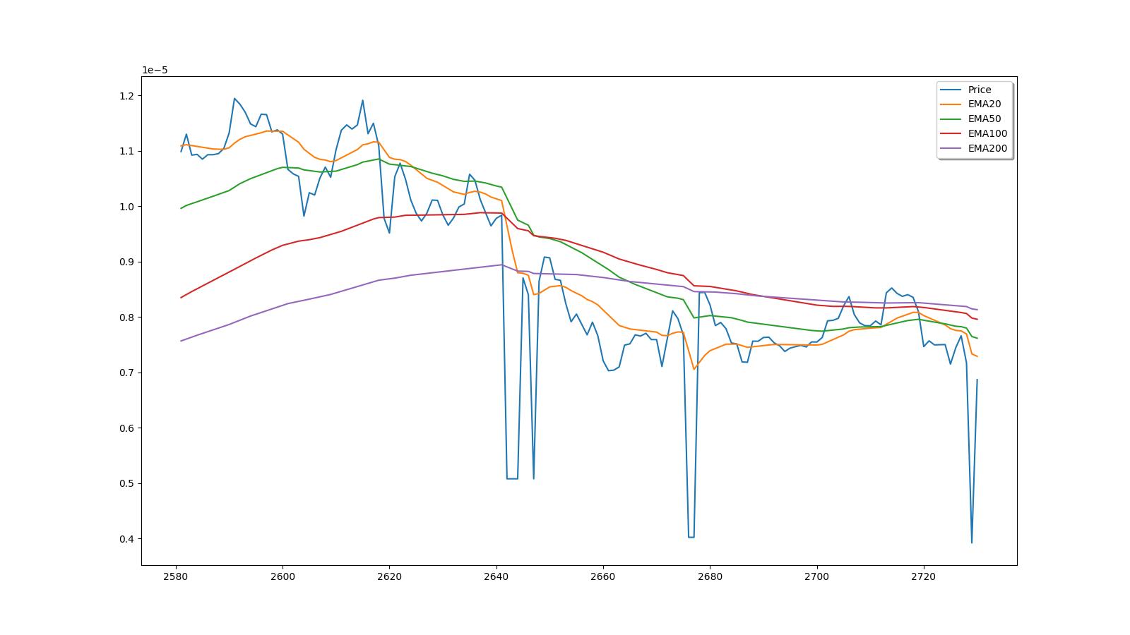 FansTime Exponential Moving Averages