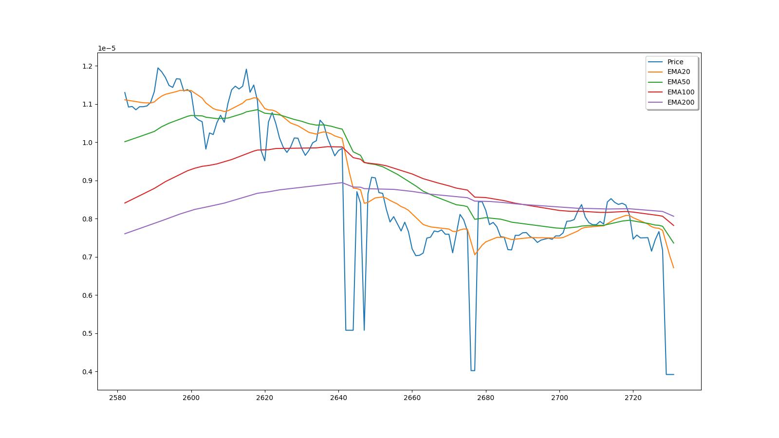 FansTime Exponential Moving Averages