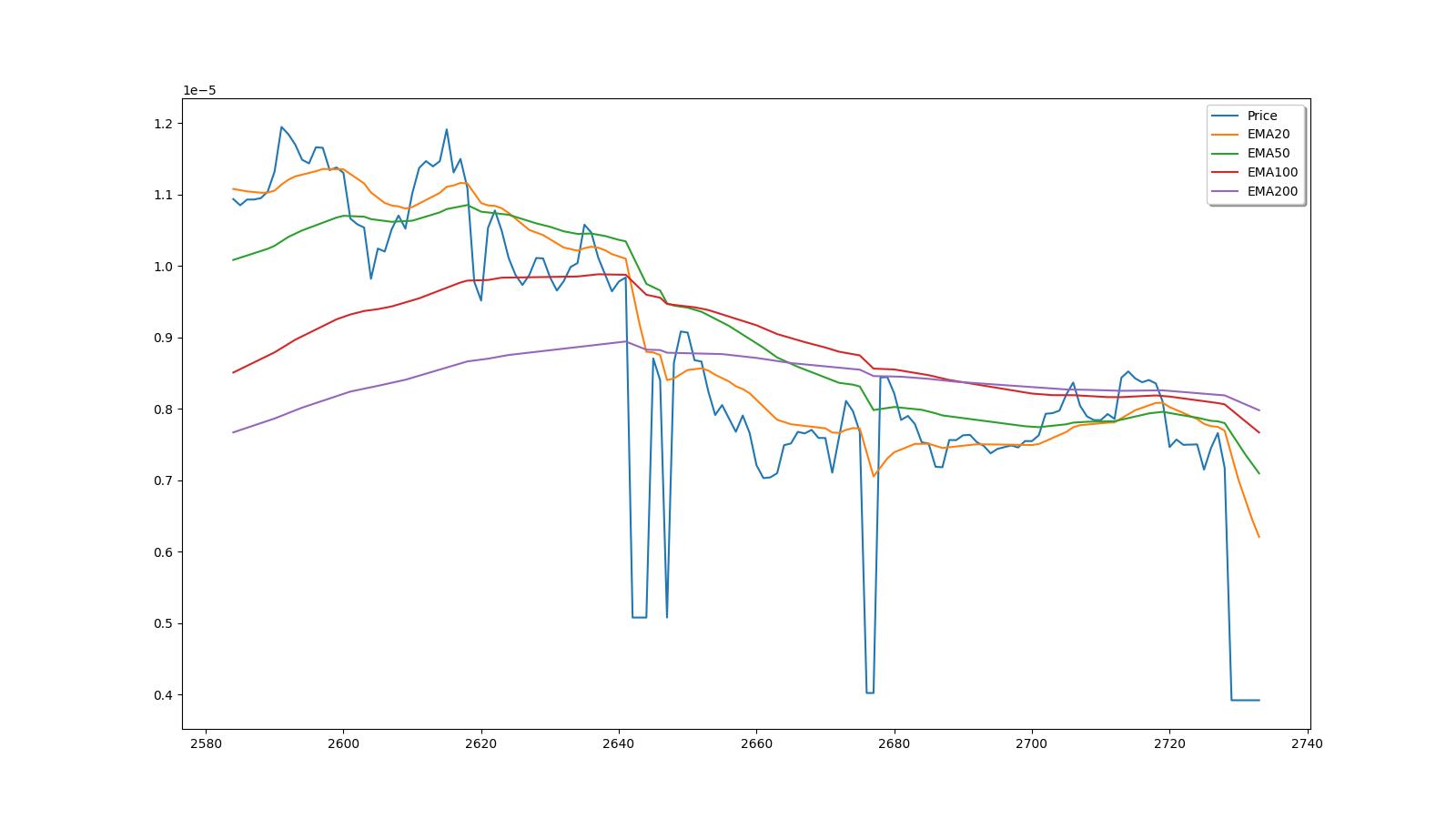 FansTime Exponential Moving Averages