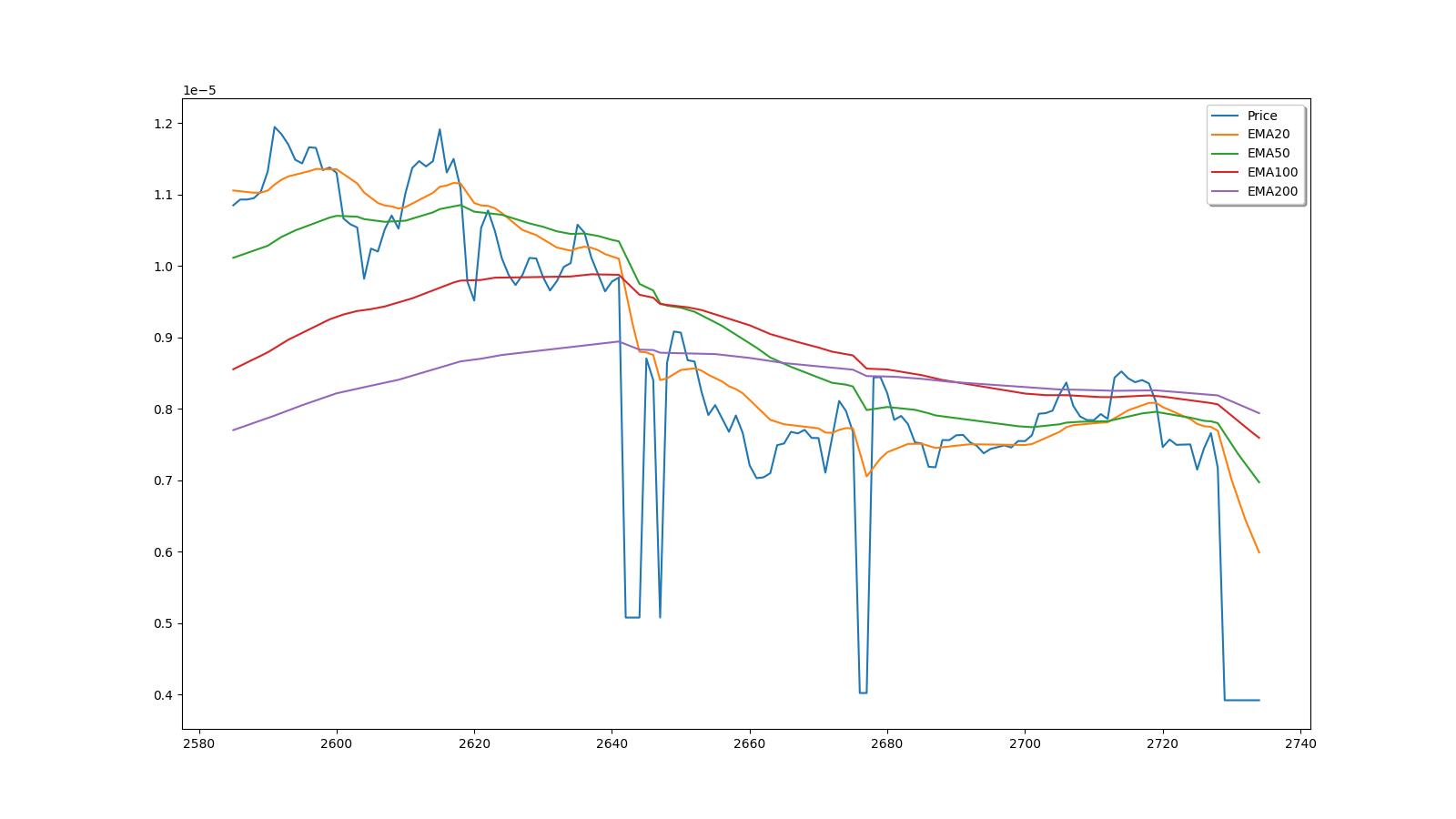 FansTime Exponential Moving Averages