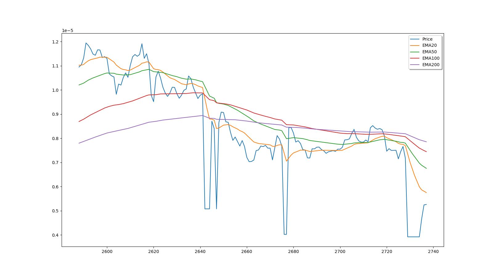 FansTime Exponential Moving Averages